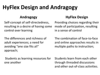 Towards Flexible Learning for Adult Students: HyFlex Design | PDF ...
