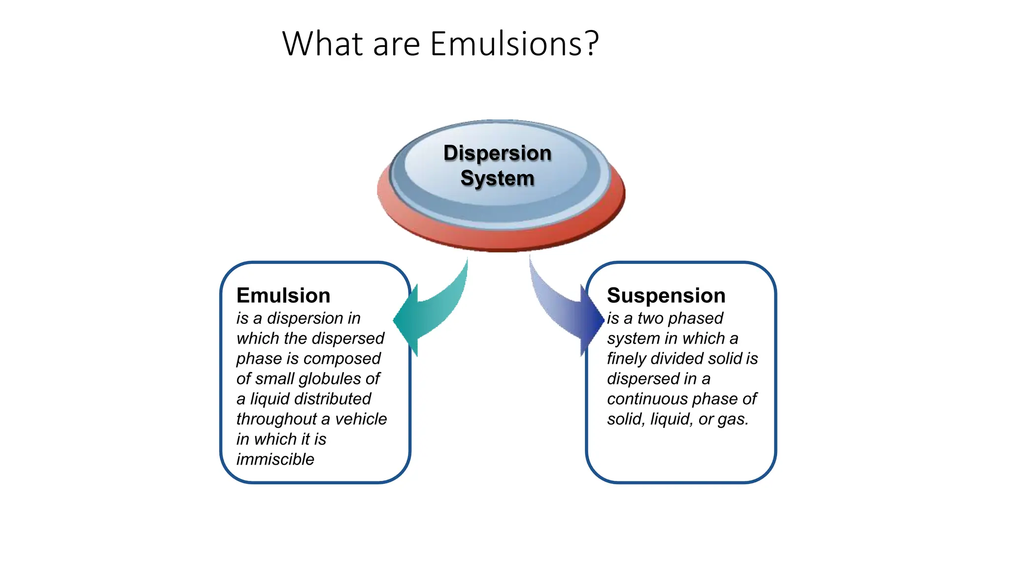 emulsion basic principles for pharm D third | PPTX