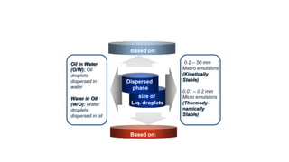 emulsion basic principles for pharm D third | PPTX