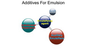emulsion basic principles for pharm D third | PPTX