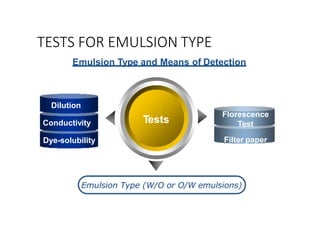 theory of emulsions, their description, instability | PPT