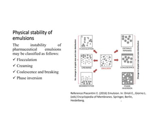 theory of emulsions, their description, instability | PPT
