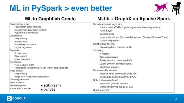 Better {ML} Together: GraphLab Create + Spark | PPT