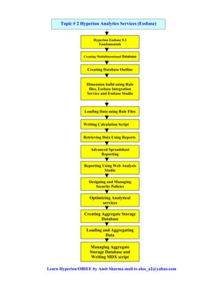 Hyp01 essbase+planning | PDF | Databases | Computer Software and Applications