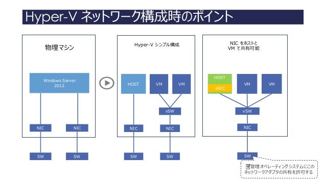Hyper vを理解する
