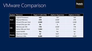 Hyper-V for dummies for VMware smarties | PPT