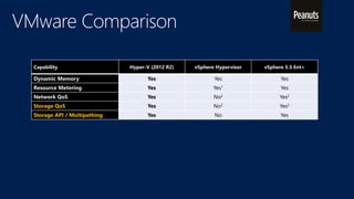 Hyper-V for dummies for VMware smarties | PPTX | Operating Systems ...