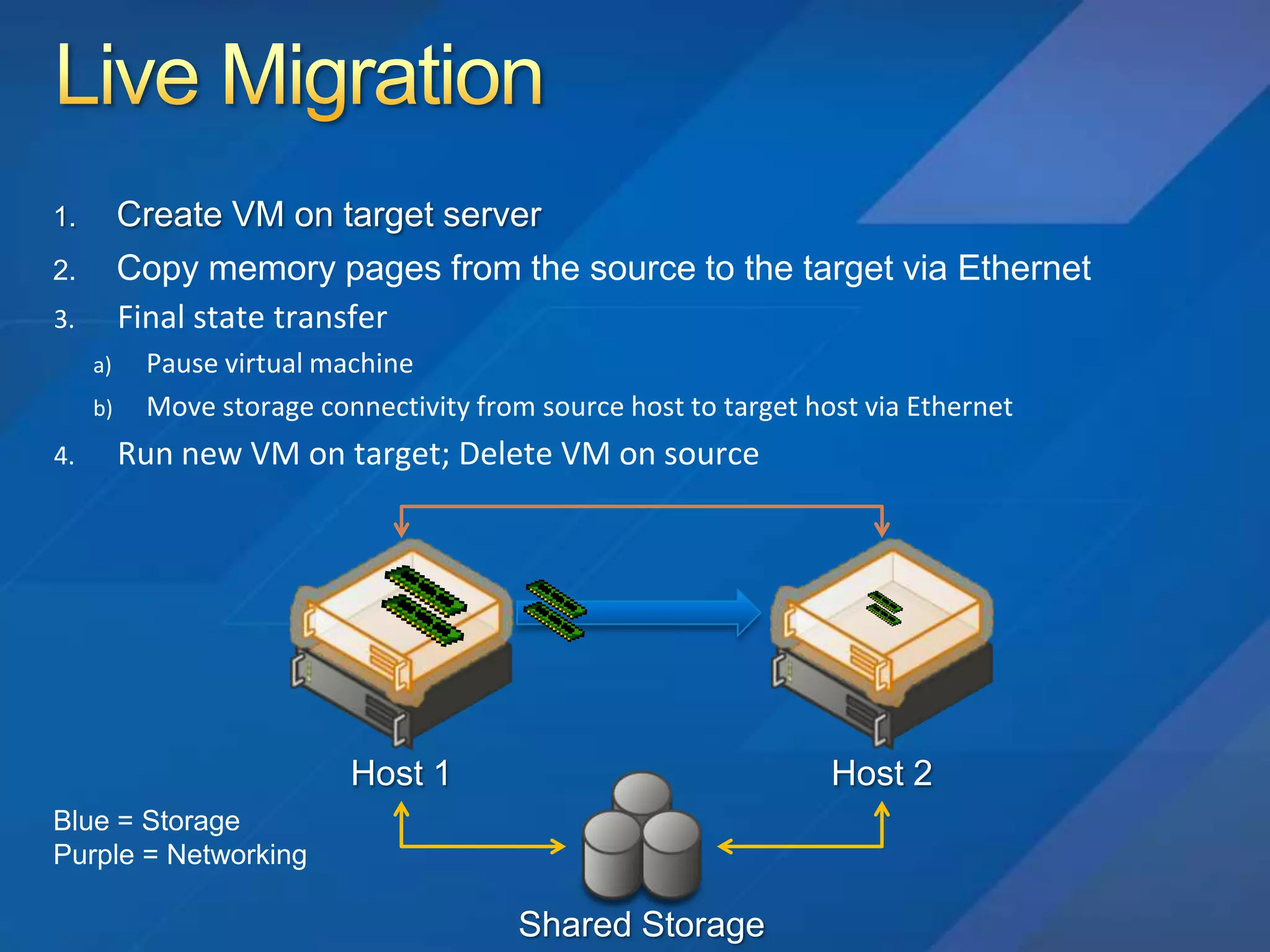 Hyper V R2 Deep Dive | PPTX