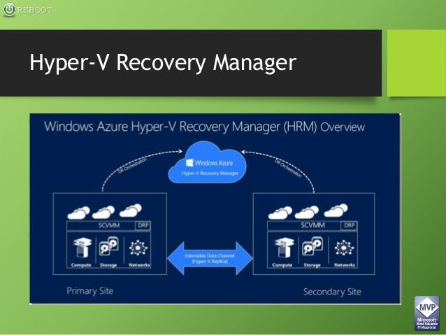 Windows Server 2012 R2 Hyper-V Replica