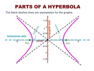 Hyperbola (Advanced Algebra) | PPT