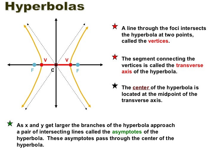 Hyperbola (Advanced Algebra)