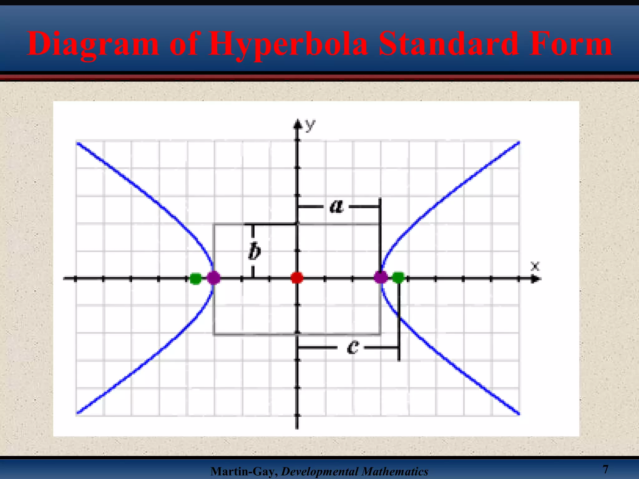 Hyperbola | PPT