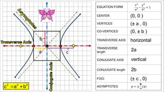 Hyperbola - Standard Form, General Form and Graph | PPT
