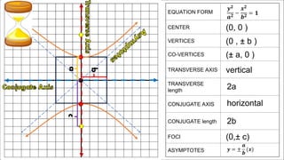 Hyperbola - Standard Form, General Form and Graph | PPT