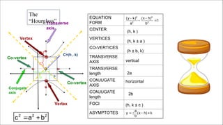 Hyperbola - Standard Form, General Form and Graph | PPT