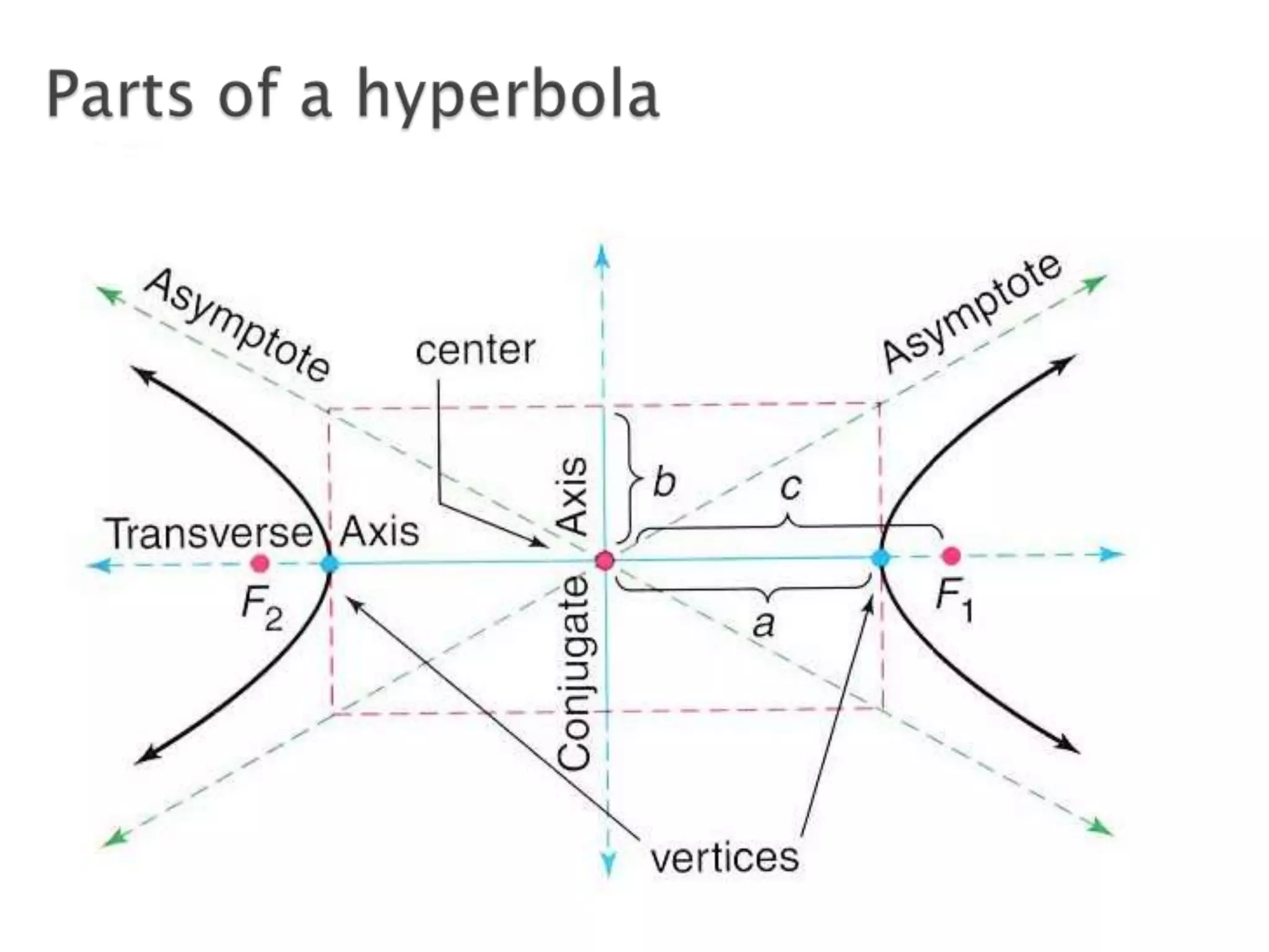 Hyperbolas | PPT
