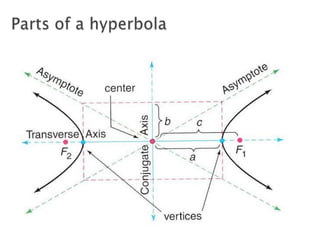Hyperbolas | PPTX