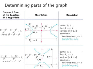 Hyperbolas | PPTX