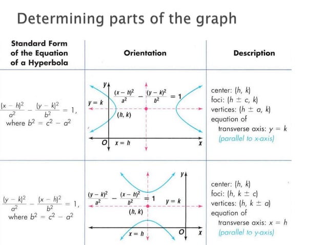 Hyperbolas | PPT