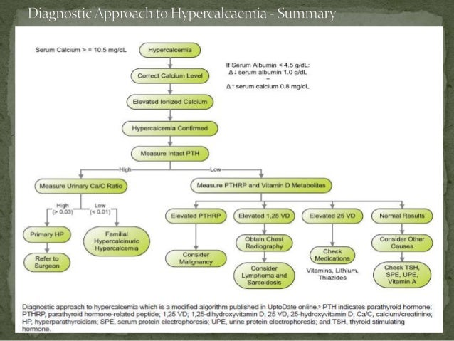 Approach to Hypercalcemia
