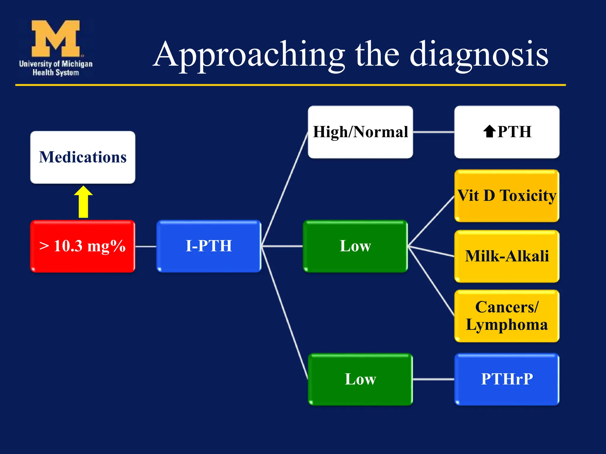 Hypercalcemia- Approach to the Diagnosis Palak Choksi.pptx