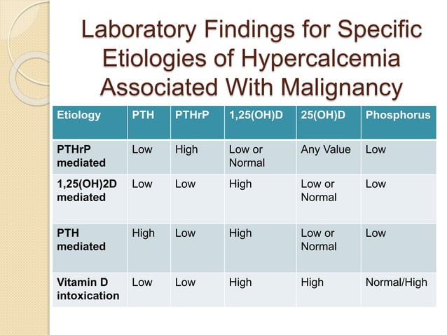 HYPERCALCEMIA ASSOCIATED WITH MALIGNANCY.pptm (2).pptx | Endocrine and Metabolic Diseases ...