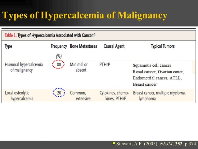 Hypercalcemia of malignancy | PPT | Endocrine and Metabolic Diseases | Diseases and Conditions