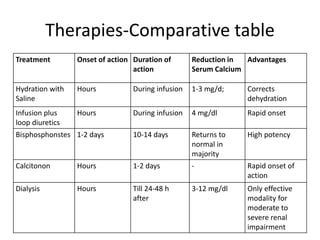 Approach to management of Hypercalcemic emerggencies | PPTX
