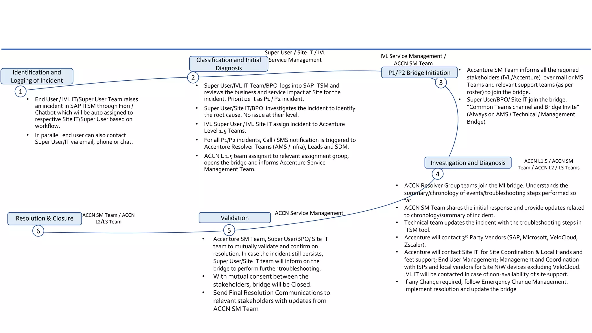 Hypercare Support Model.pptx