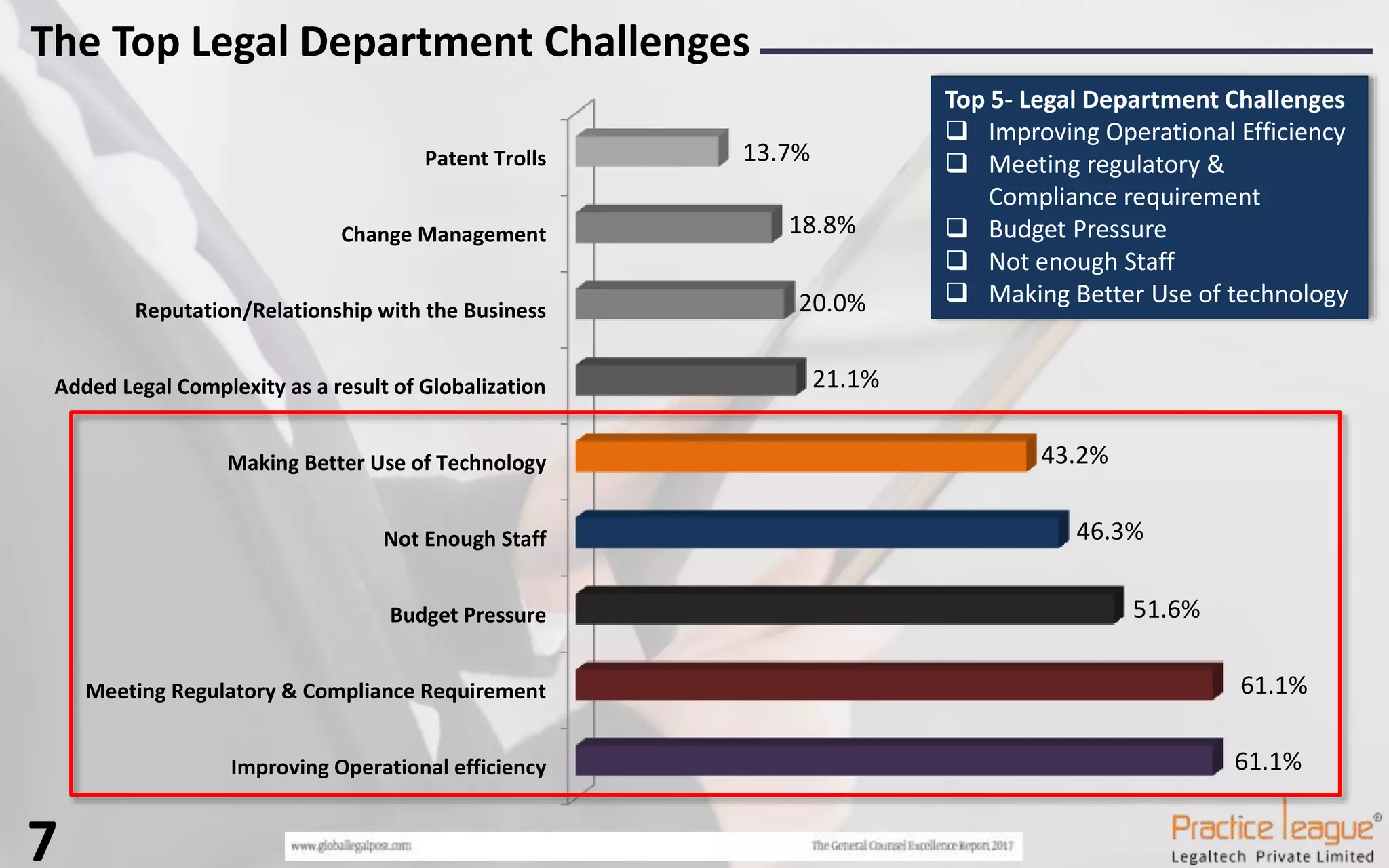PracticeLeague - The New operating Model of Corporate Legal Department ...