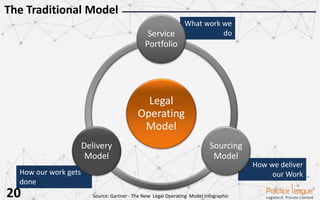 PracticeLeague - The New operating Model of Corporate Legal Department ...