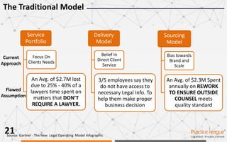 PracticeLeague - The New operating Model of Corporate Legal Department ...