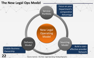 PracticeLeague - The New operating Model of Corporate Legal Department ...