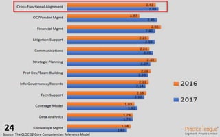 PracticeLeague - The New operating Model of Corporate Legal Department ...