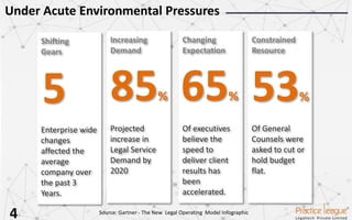 PracticeLeague - The New operating Model of Corporate Legal Department ...