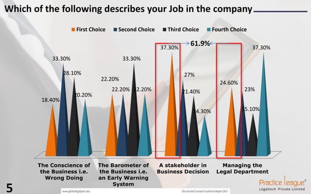 PracticeLeague - The New operating Model of Corporate Legal Department ...