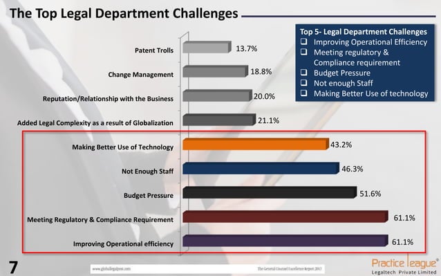 PracticeLeague - The New operating Model of Corporate Legal Department ...