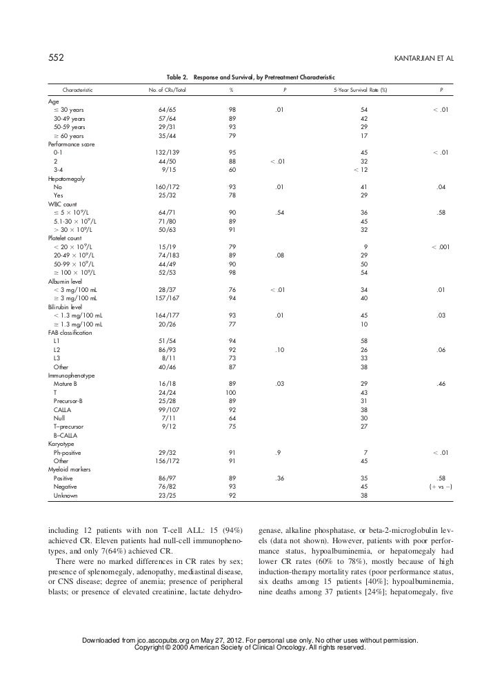 Hyper cvad description