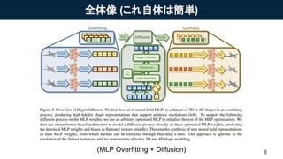 【DL輪読会】HyperDiffusion: Generating Implicit Neural Fields withWeight ...