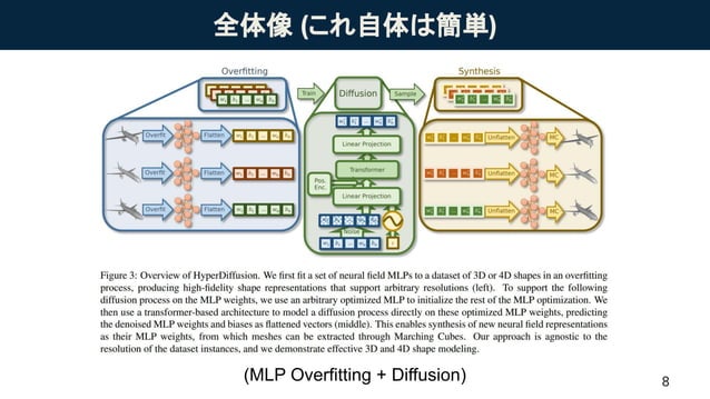 【DL輪読会】HyperDiffusion: Generating Implicit Neural Fields withWeight ...
