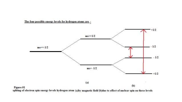 Hyperfine splitting