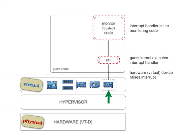 Hyperforce: Hypervisor-enForced Execution of Security-Critical Code | PPT
