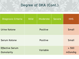Hyperglycemic emergency | PDF
