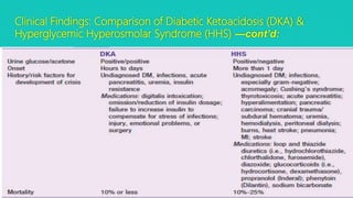 Hyperglycemic hyperosmolar | PPTX