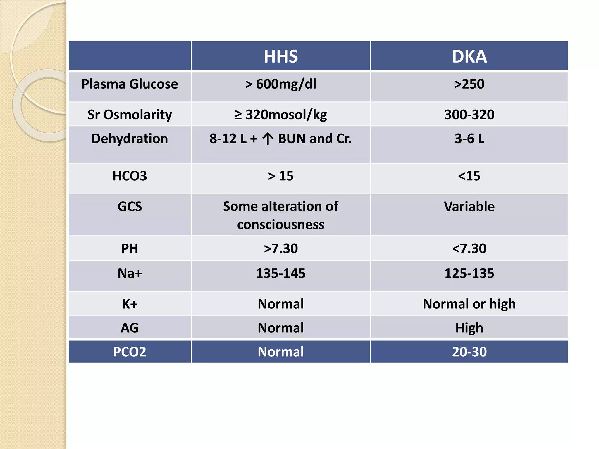 Hyperglycemic hyperosmolar state hhs | PPTX