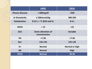 Hyperglycemic hyperosmolar state hhs | PPTX