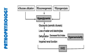 Hyperglycemic hyperosmolar syndrome for nursing | PDF