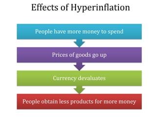 Hyperinflation | PPTX