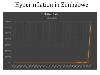 Hyperinflation in zimbabwe | PPTX
