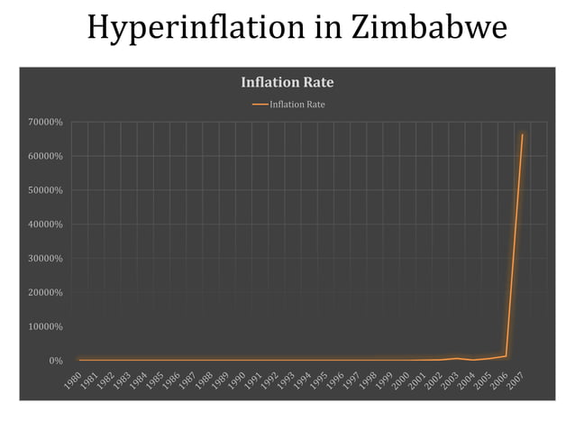 Hyperinflation in zimbabwe | PPTX | Currencies | Economy